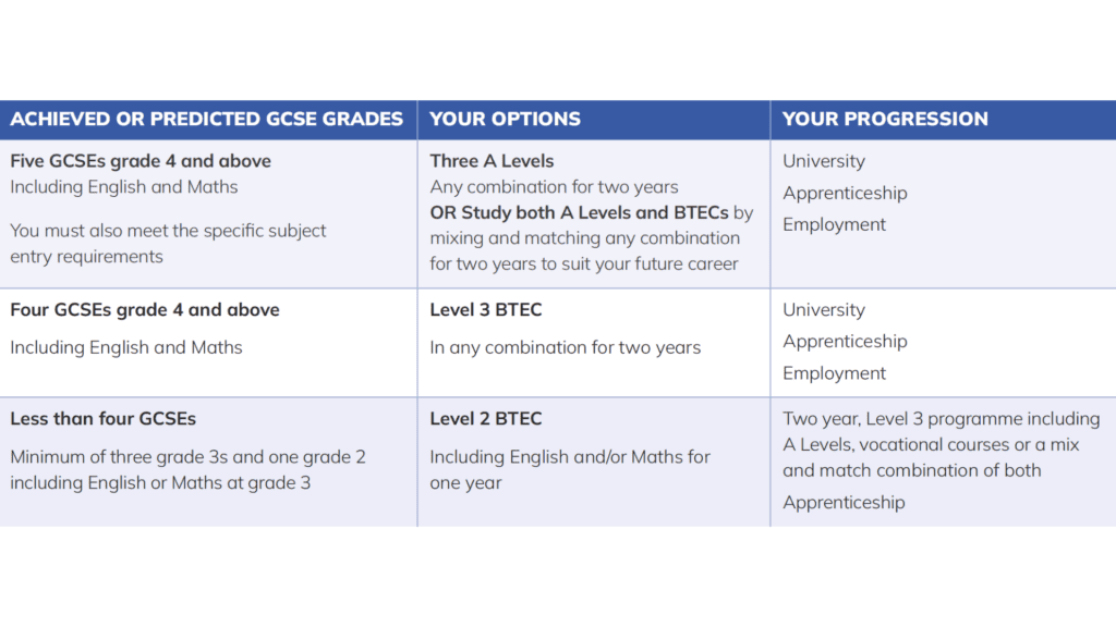 Study A Levels, BTECs, & GCSEs | Sixth Form Colleges