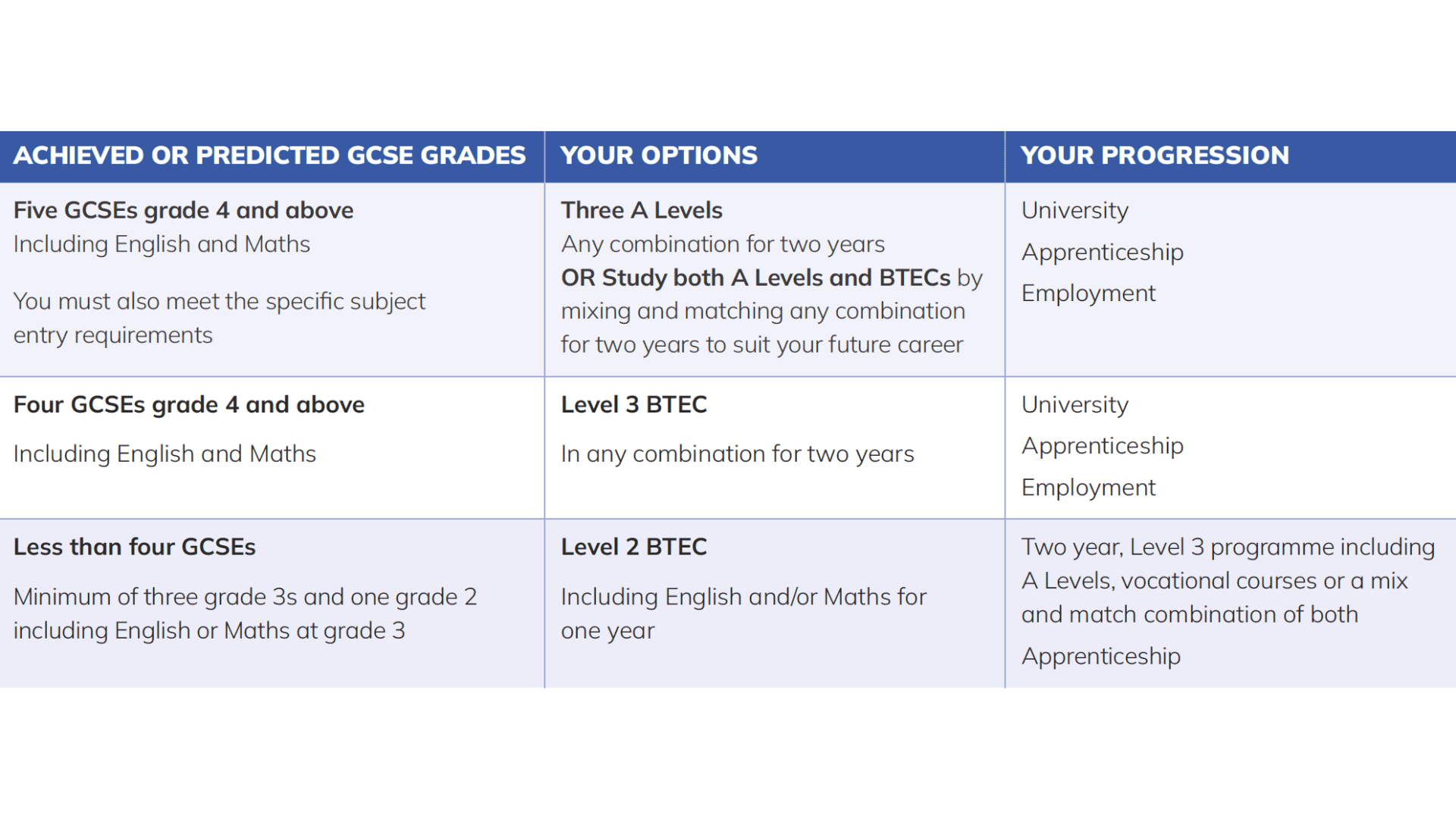 Study A Levels, BTECs, & GCSEs | Sixth Form Colleges