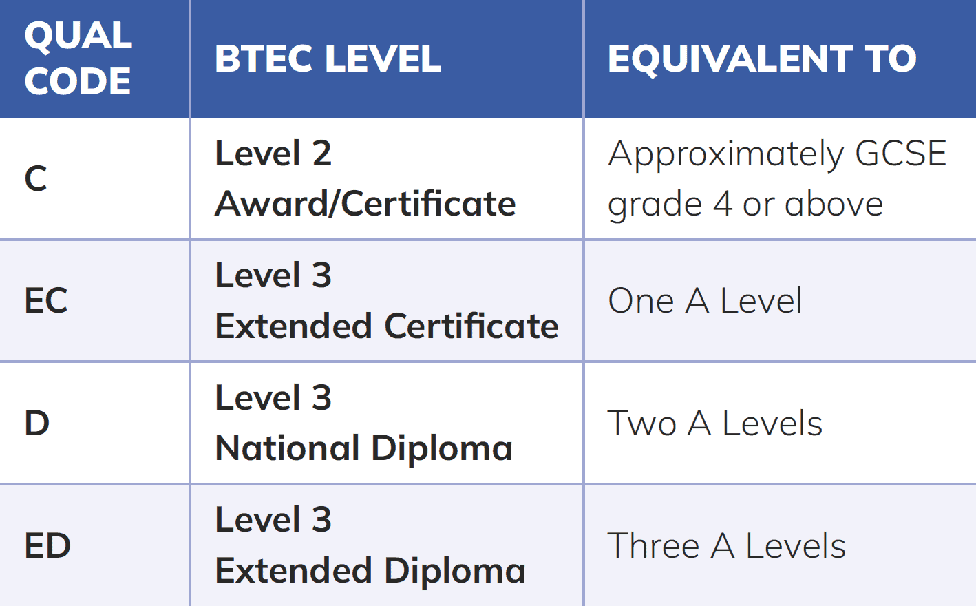 Study A Levels, BTECs, & GCSEs Courses | Sixth Form Colleges